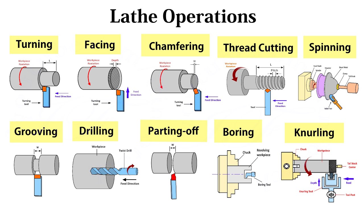 All Lathe Machine Operations Turning Facing Taper Turning Boring