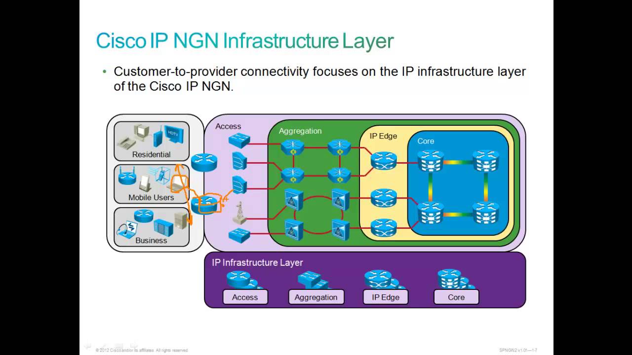 Ccna Service Provider Spngn2 Lesson 2 Cisco Ip Ngn Architecture