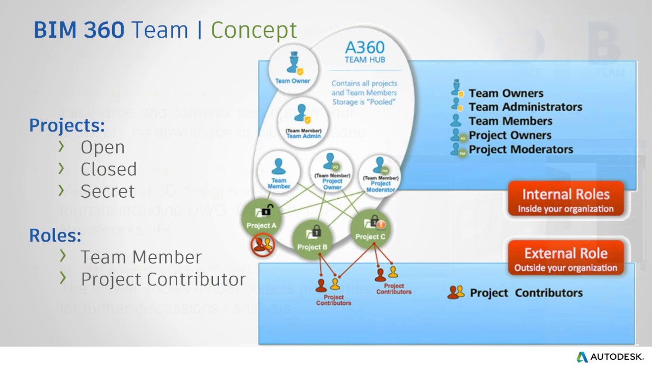Webinar Bim 360 Team Colaborare Youtube