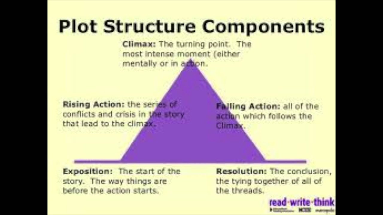 Plot Structure Youtube
