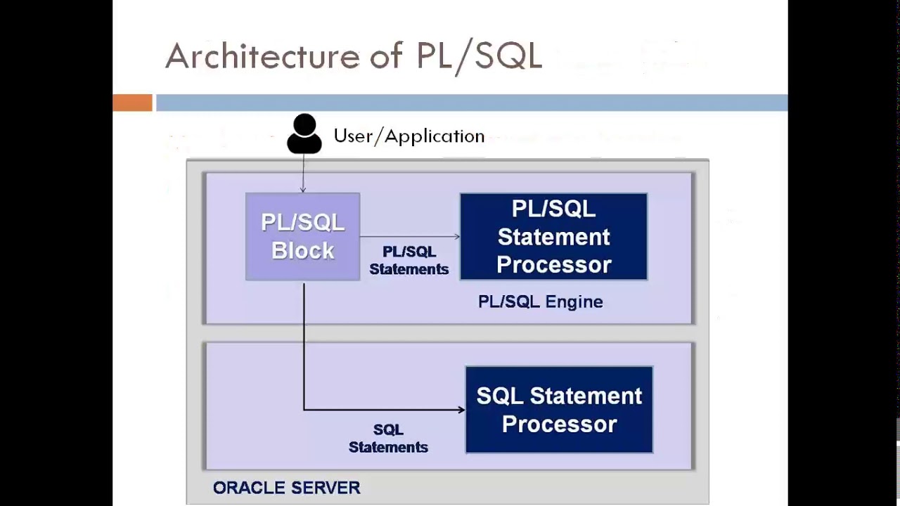Introduction To Pl Sql Youtube