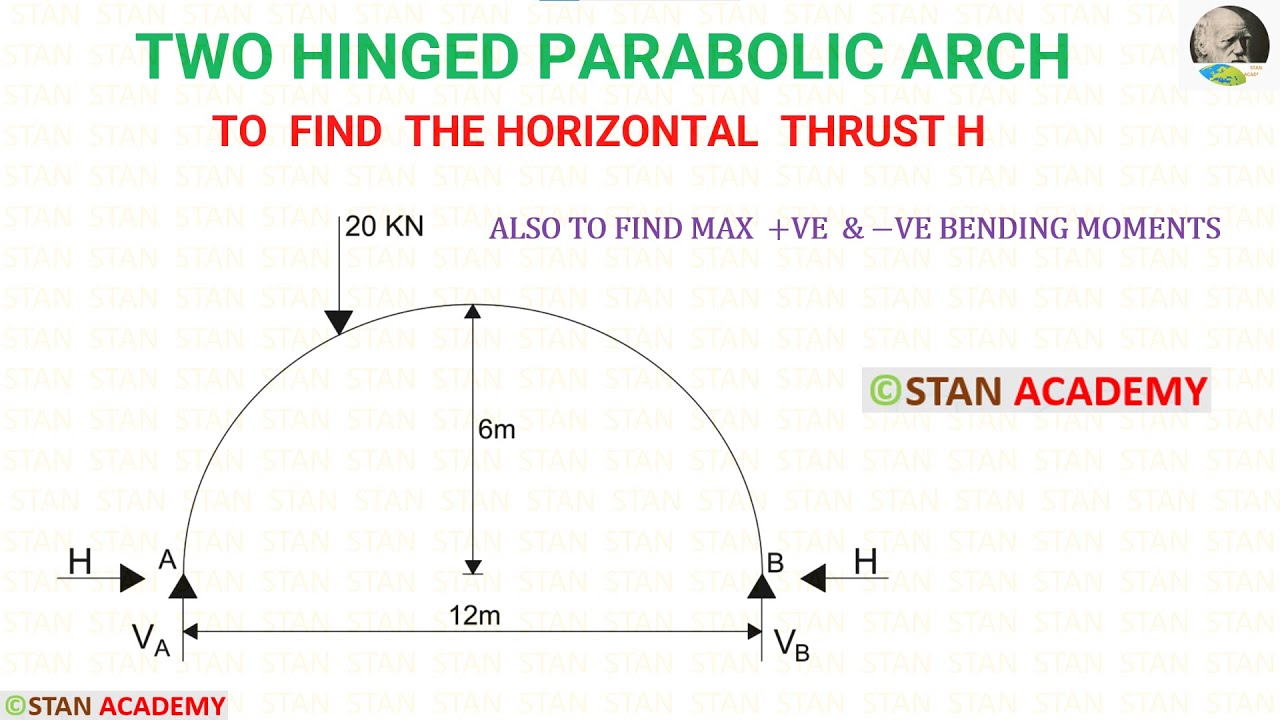 Difference Between Two Hinged Arch And Three Hinged Arch At Brayden