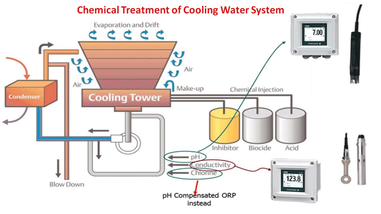Chemical Treatment Of Cooling Water Corrosion Inhibitor Scale