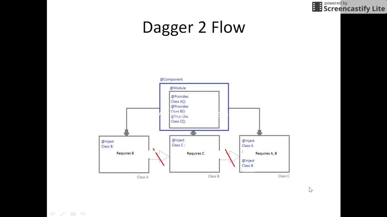 Dagger 2 With Android Introduction Youtube