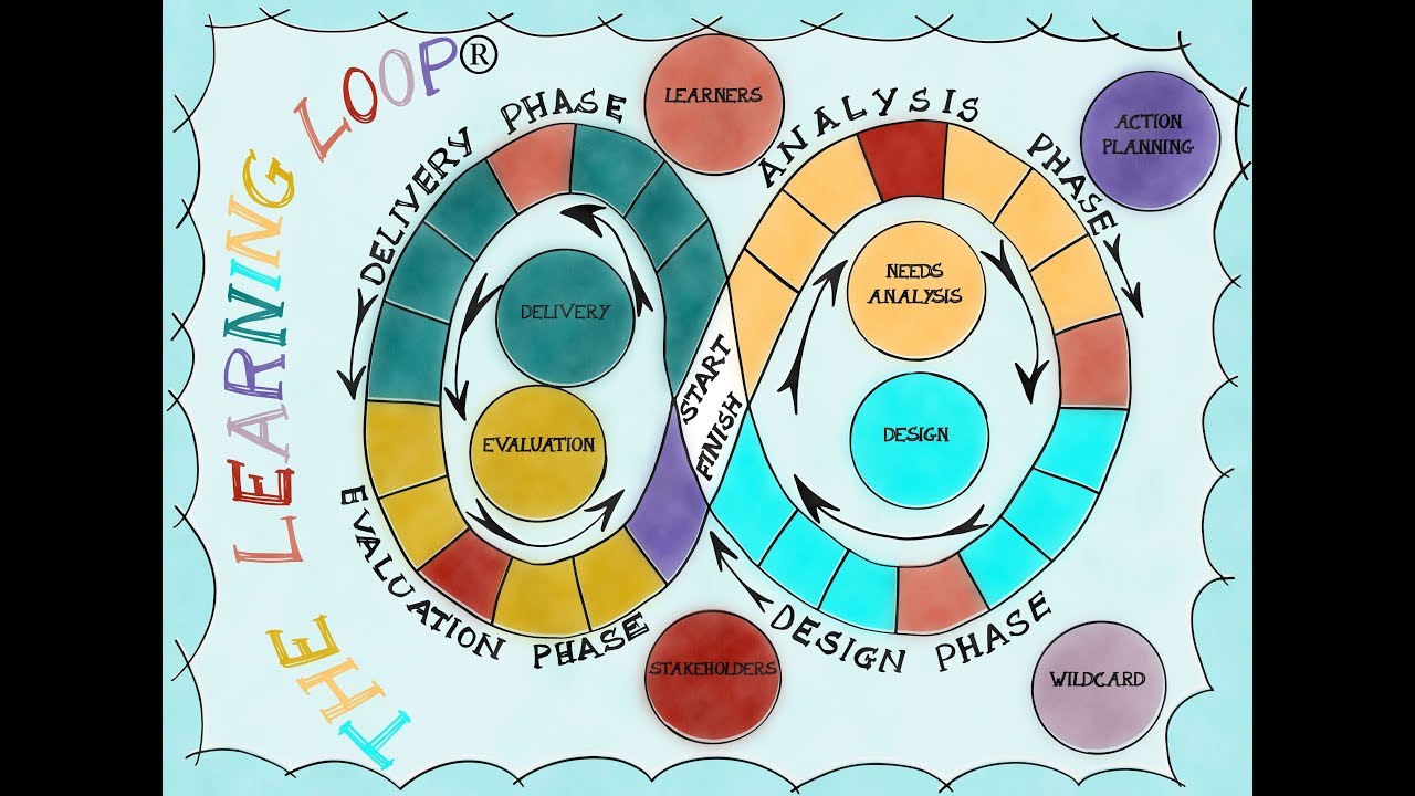 Intro To Learning Loop Youtube