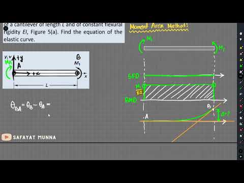 4 Example 1 Using Moment Area Method Beam Deflection Youtube