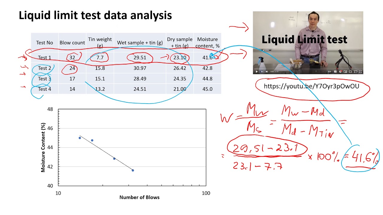 Liquid Limit Test Data Analysis How To Calculate The Liquid Limit