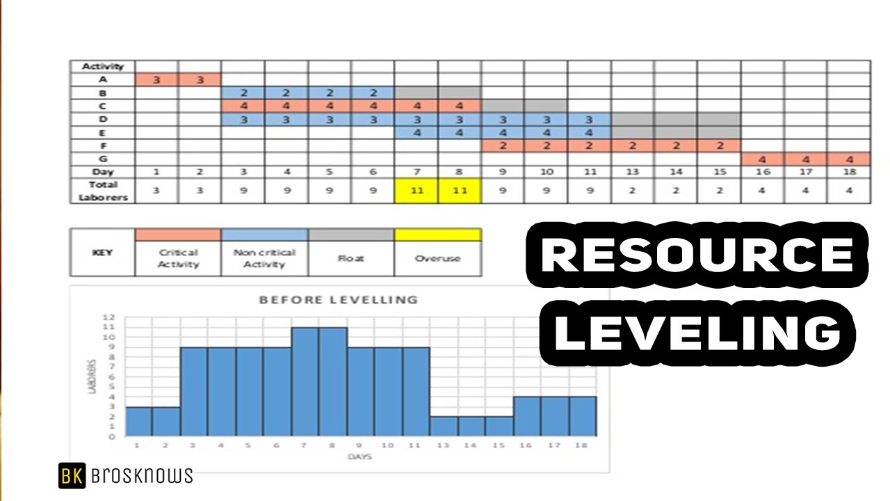 Resource Leveling Template