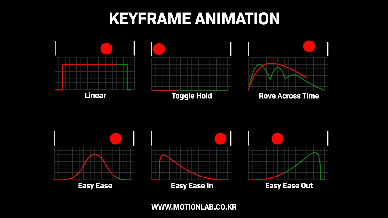 Keyframe Animation에 대한 이야기 Youtube