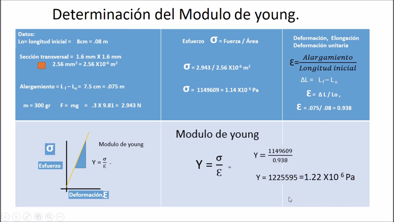 Fórmula De Módulo De Young Retoedu