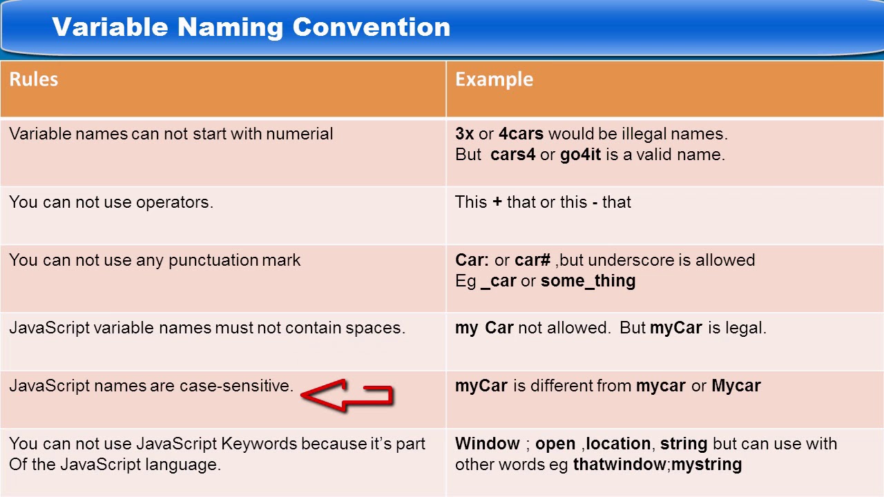 Variable Naming Convention Youtube