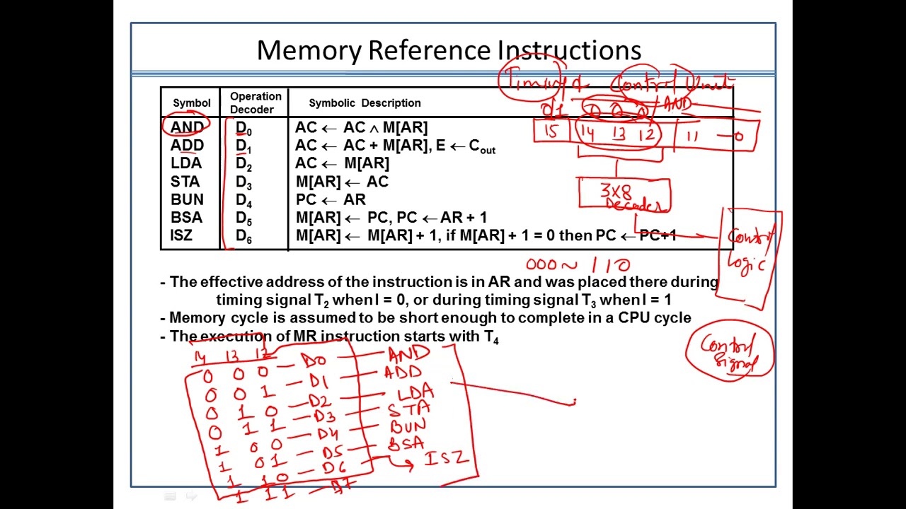 Basic Computer Organization Memory Reference Instruction Youtube