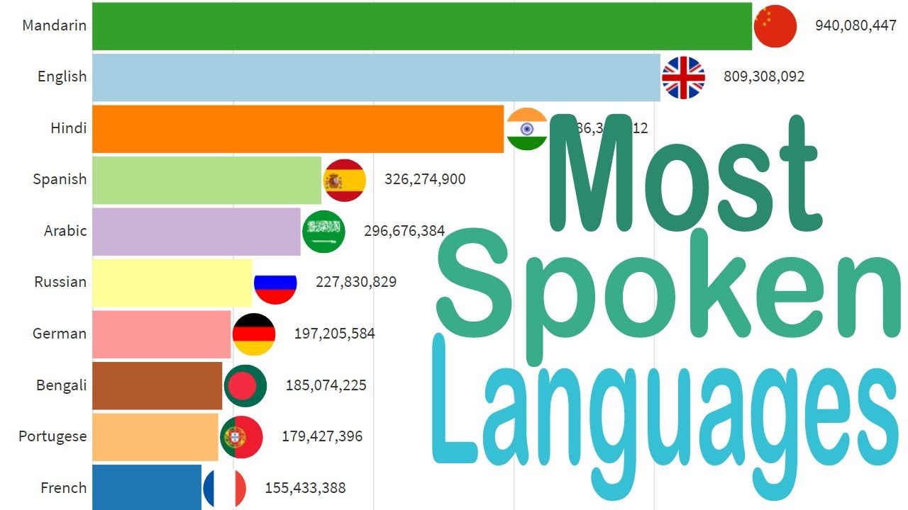 Total Speakers Most Spoken Languages In The World 1800 2021 Youtube