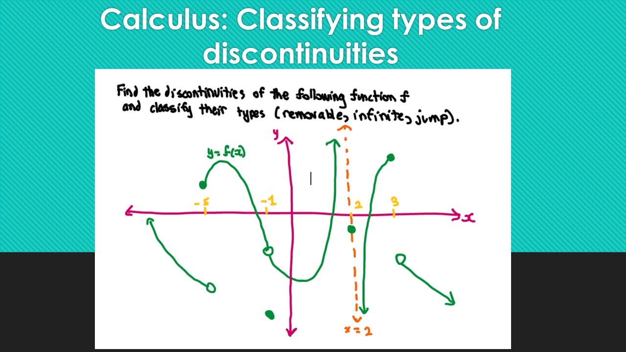 Classify Discontinuities Of A Function Removable Infinite Jump