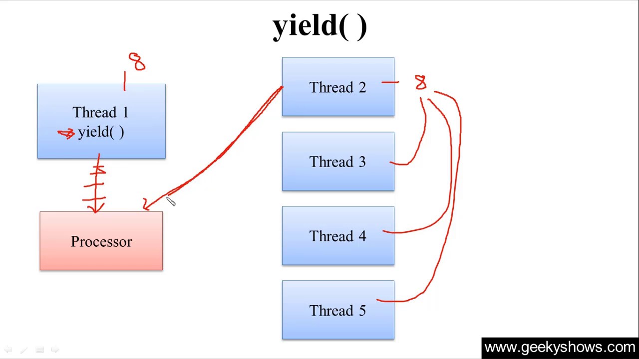324 Yield Method In Java Programming Hindi Youtube