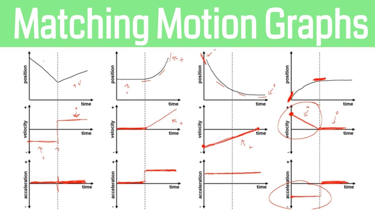 Speed Velocity And Acceleration Graphs Graphs Of Motion