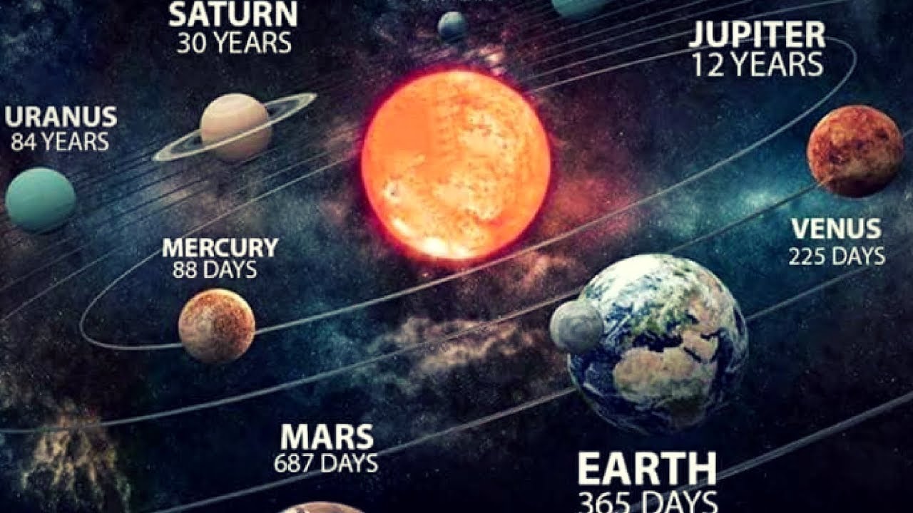 Planets Revolution Time