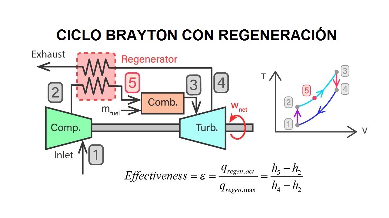 Ciclo Brayton Con Regeneración Youtube