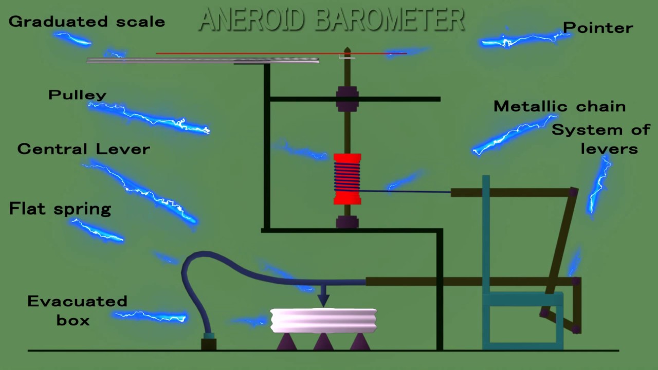 Aneroid Barometer Construction Aneroid Barometer Working Youtube
