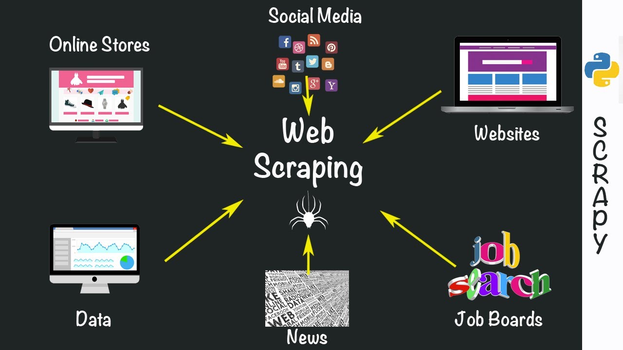 Introduction To Scrapy Api Practical Python Web Scraping Tutorial