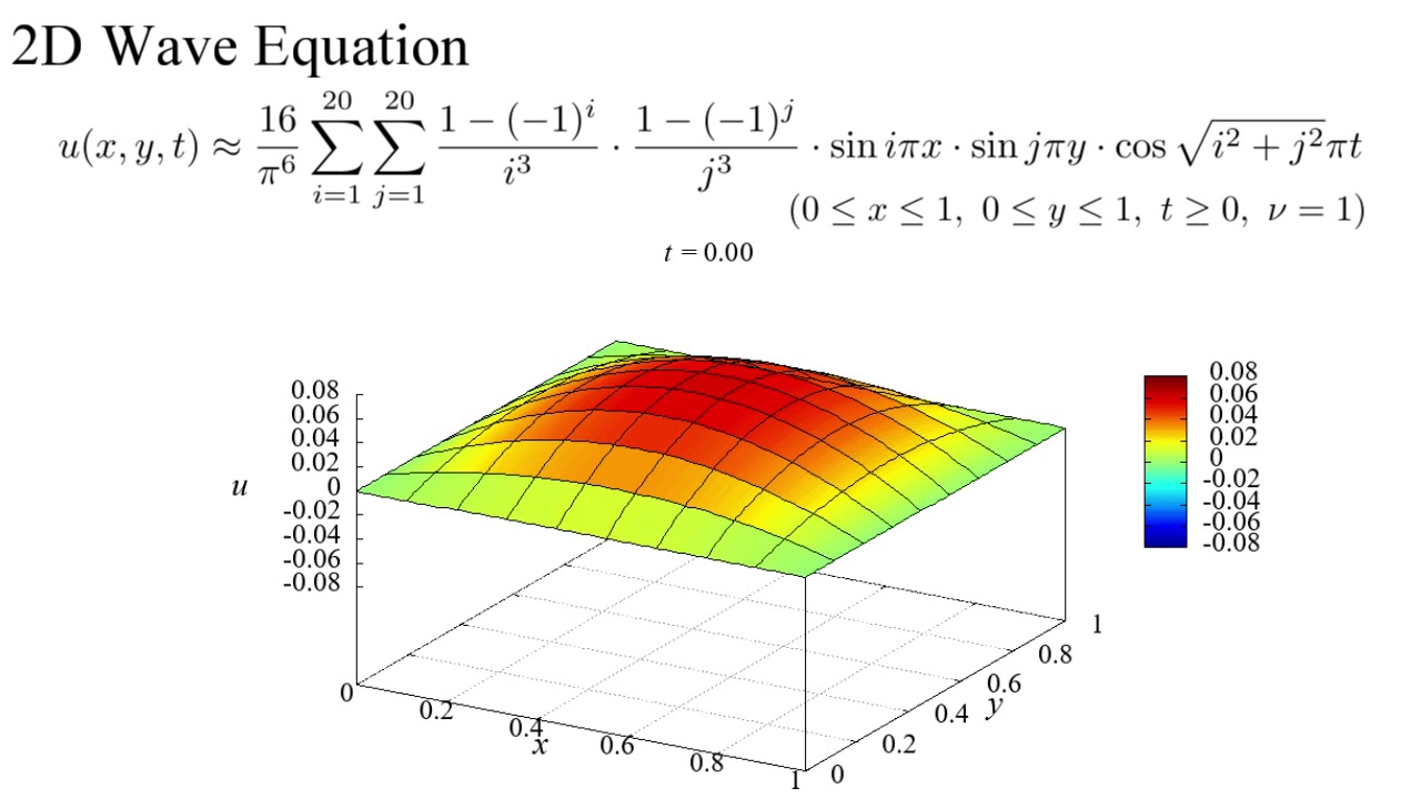 2d Wave Equation Gnuplot Youtube