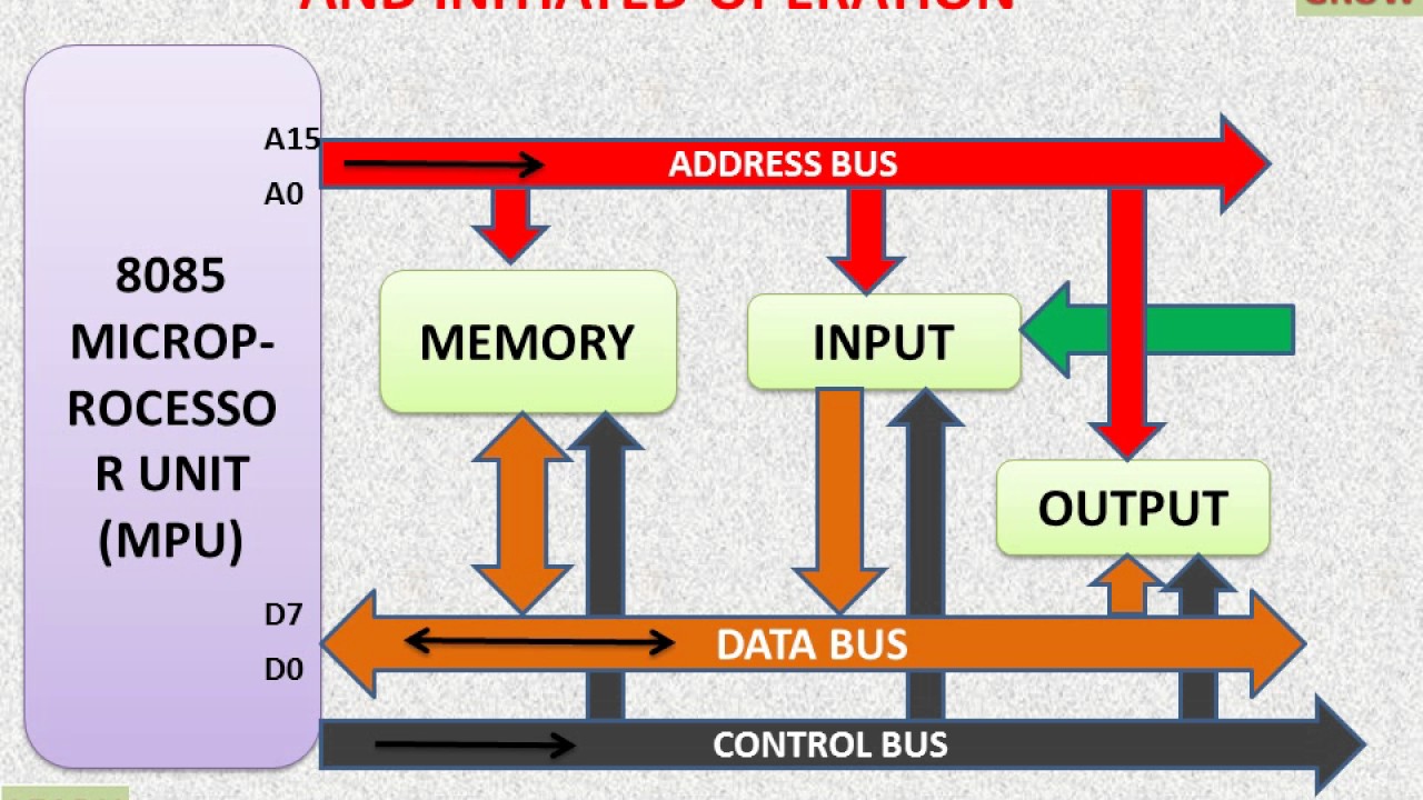 Explain Microprocessor Bus Structure At Terry Camacho Blog