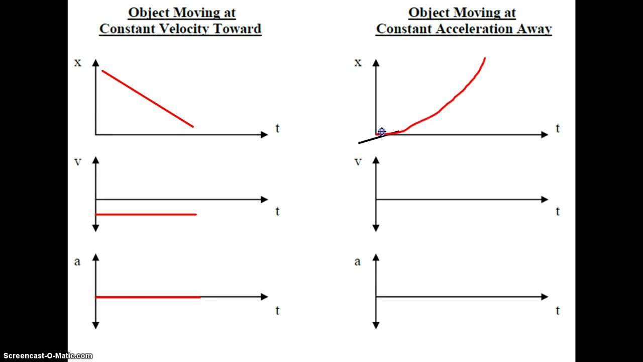 Motion Graphs Physics Worksheet E Streetlight