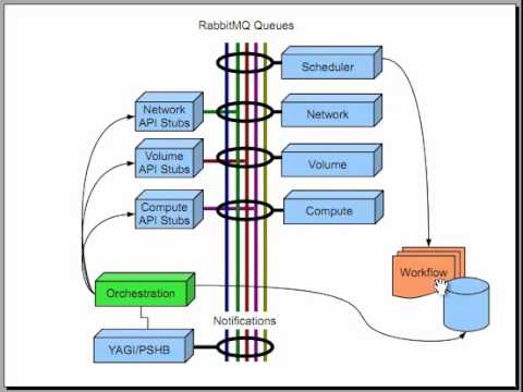 Nova Orchestration Openstack Youtube