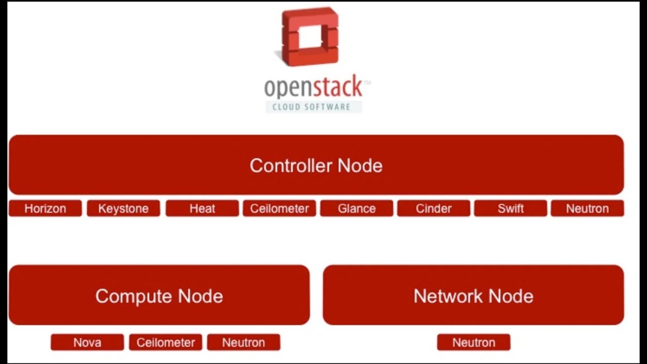 How To Install And Configure Openstack Step By Step Guide Youtube