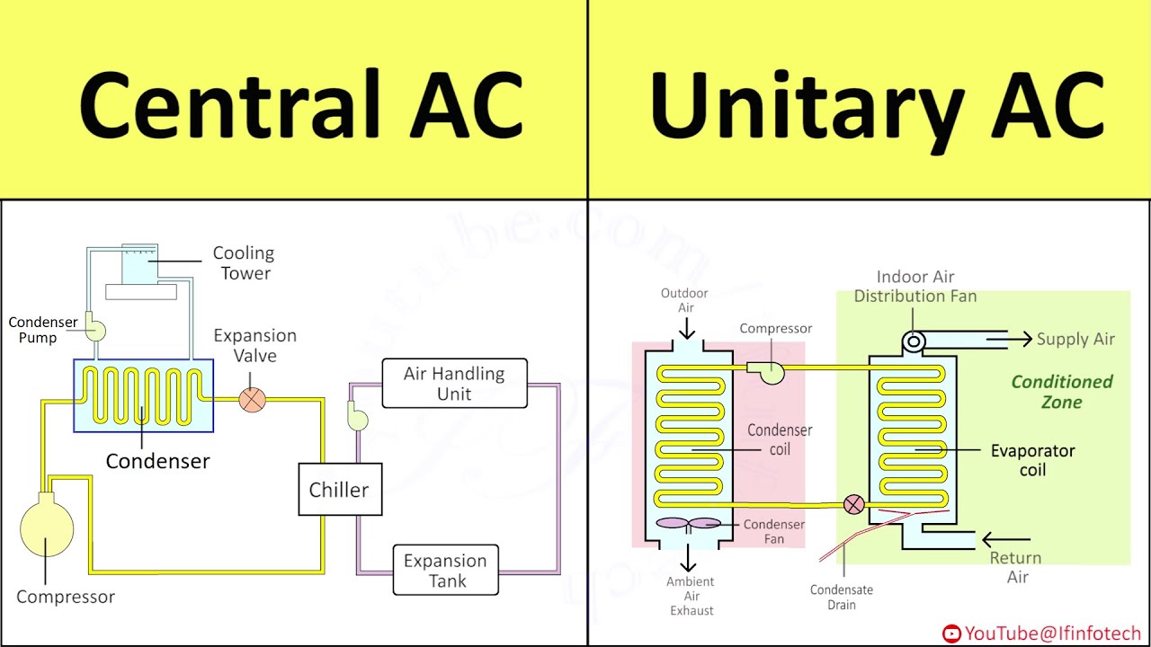 Residential Central Air Conditioning System Diagram Gas Furnace