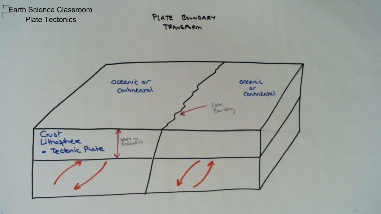 Transform Boundary Sketch What Is A Transform Boundary Transform