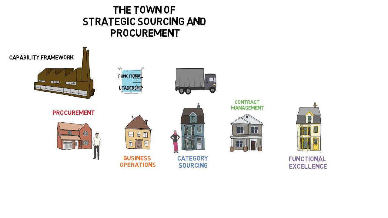 Build A World Class Procurement Capability Model 5 Step Guide Answer