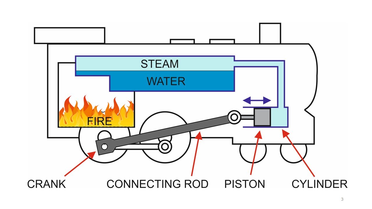 How Does A Steam Engine Work