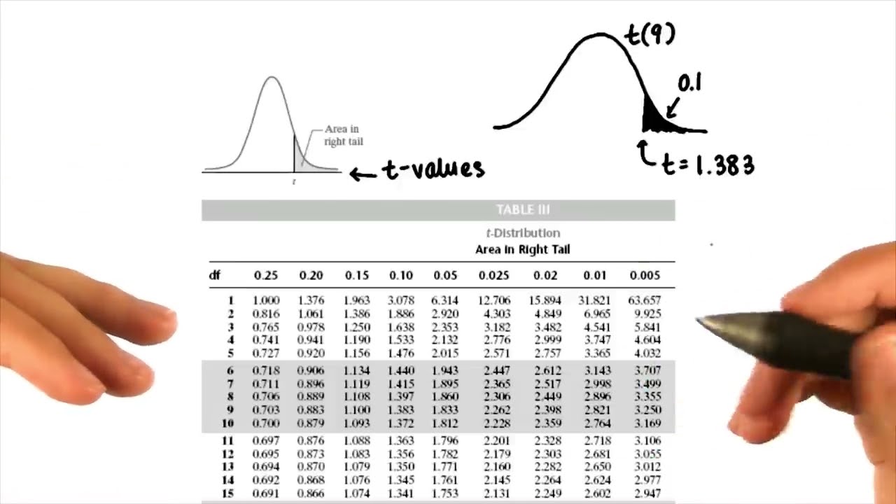 T Table Intro To Inferential Statistics Youtube