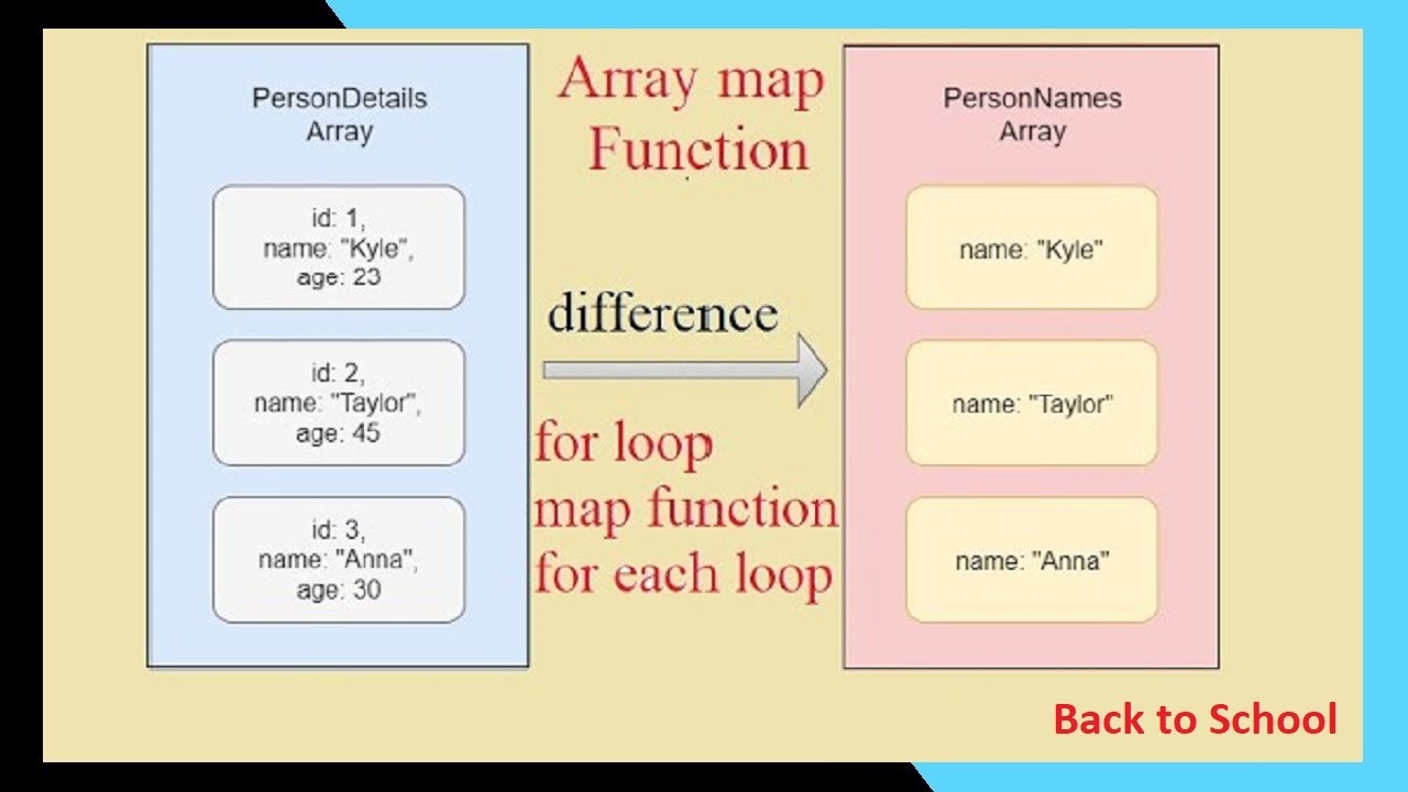 Array Map Method Difference Between For And Each Loop And Map Function