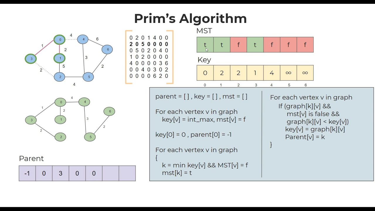 Prims Algorithm To Find Minimum Spanning Tree Of A Graph Algorithm