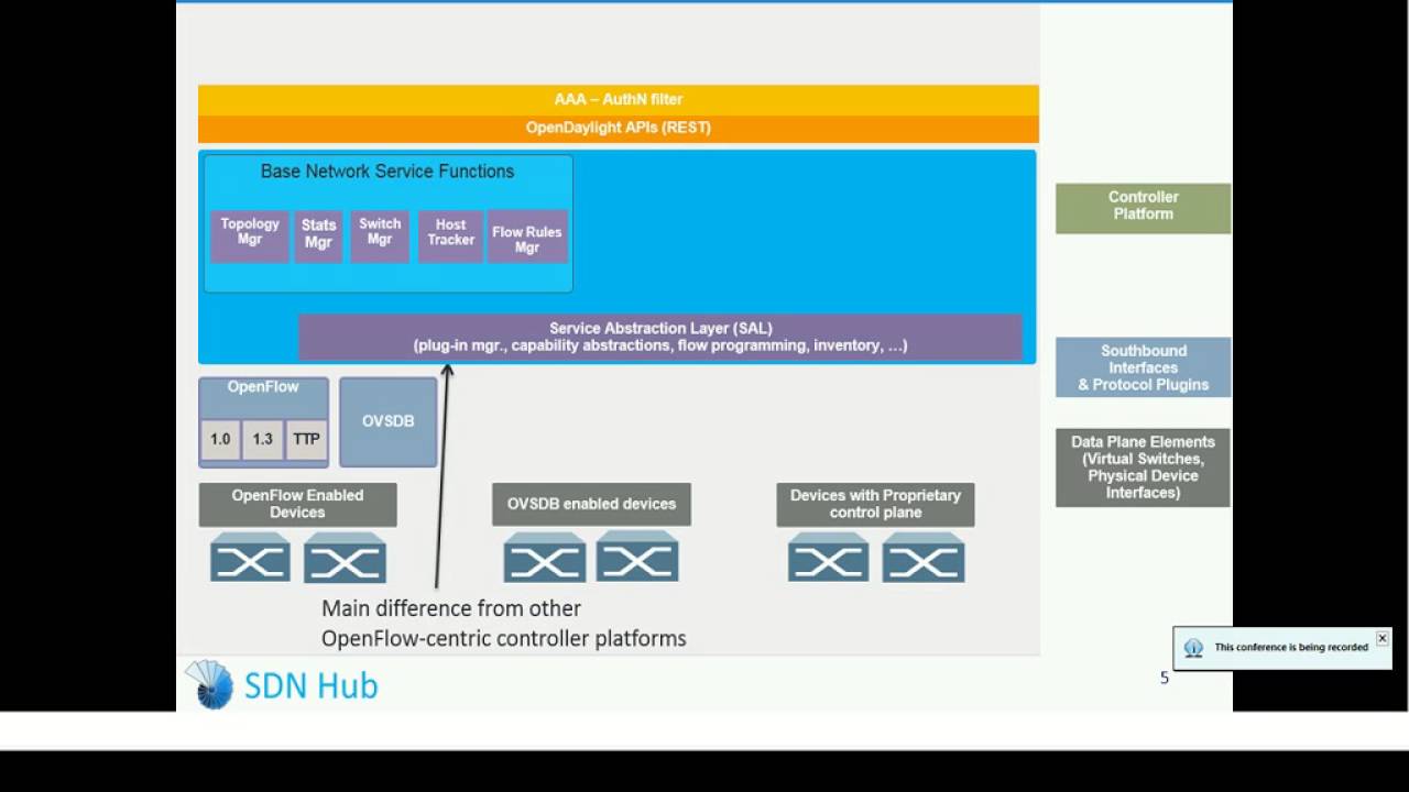Opendaylight Tutorial Part1 Youtube