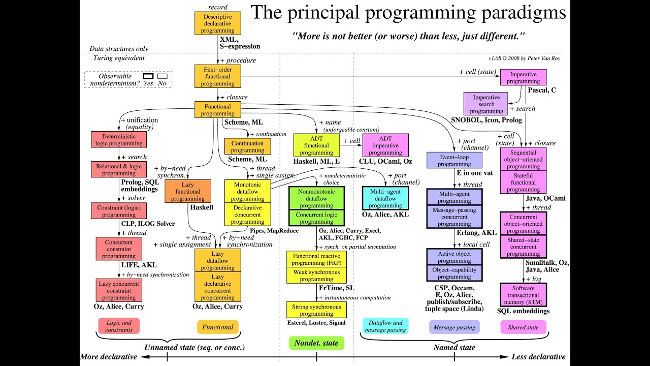 Programming Paradigms And Language Concepts Youtube