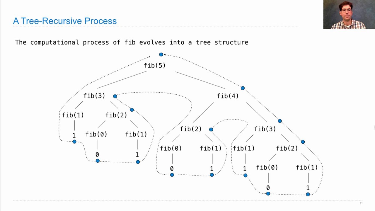 Tree Recursion Youtube