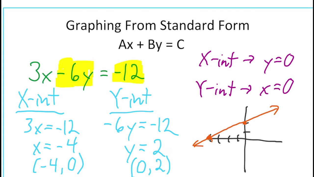 Graphing A Line From Standard Form Ax By C Youtube