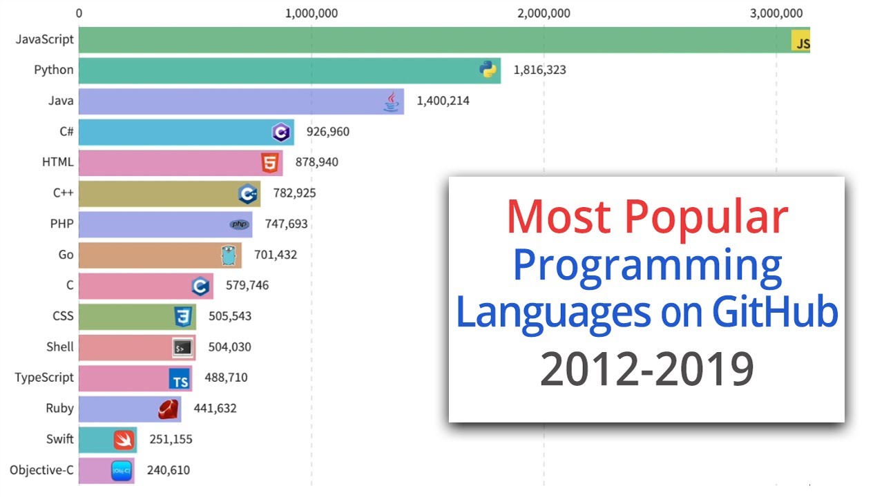 Most Popular Programming Languages On Github 2012 2019 Youtube