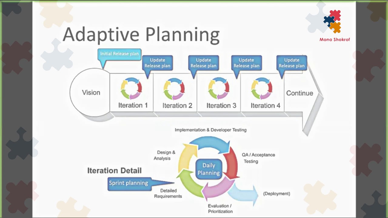 Agile Planning How To Use Adaptive Planning In Iterations Youtube