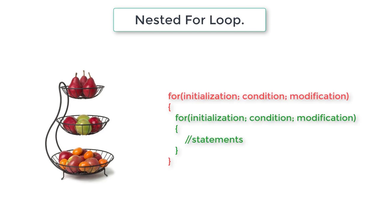 Nested For Loop In C Programming Language Youtube