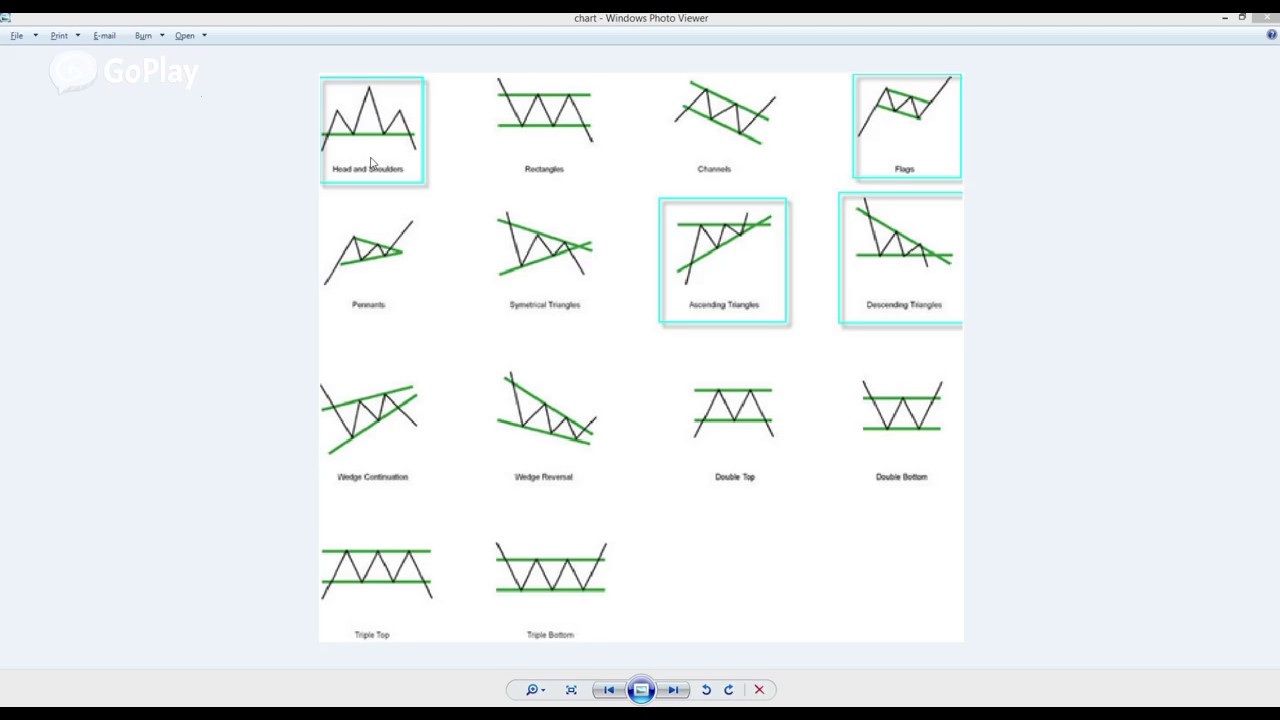 Chart Pattern 3 Youtube
