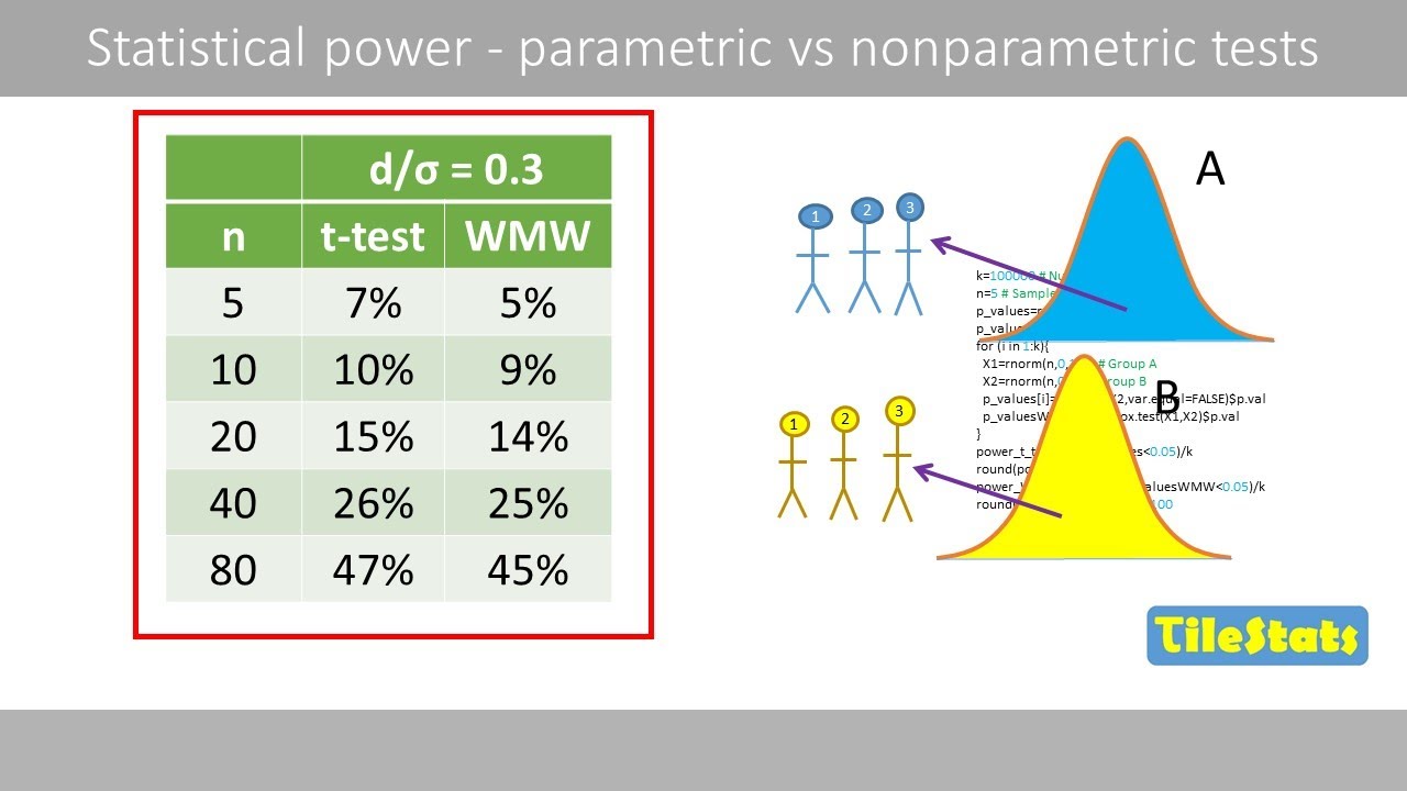 Statistical Power Parametric Vs Nonparametric Test Youtube