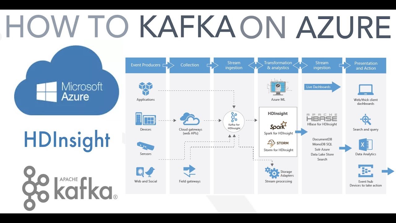 Github Khanasif1 Azure Hdinsight Kafka Azure Hdinsight Kafka