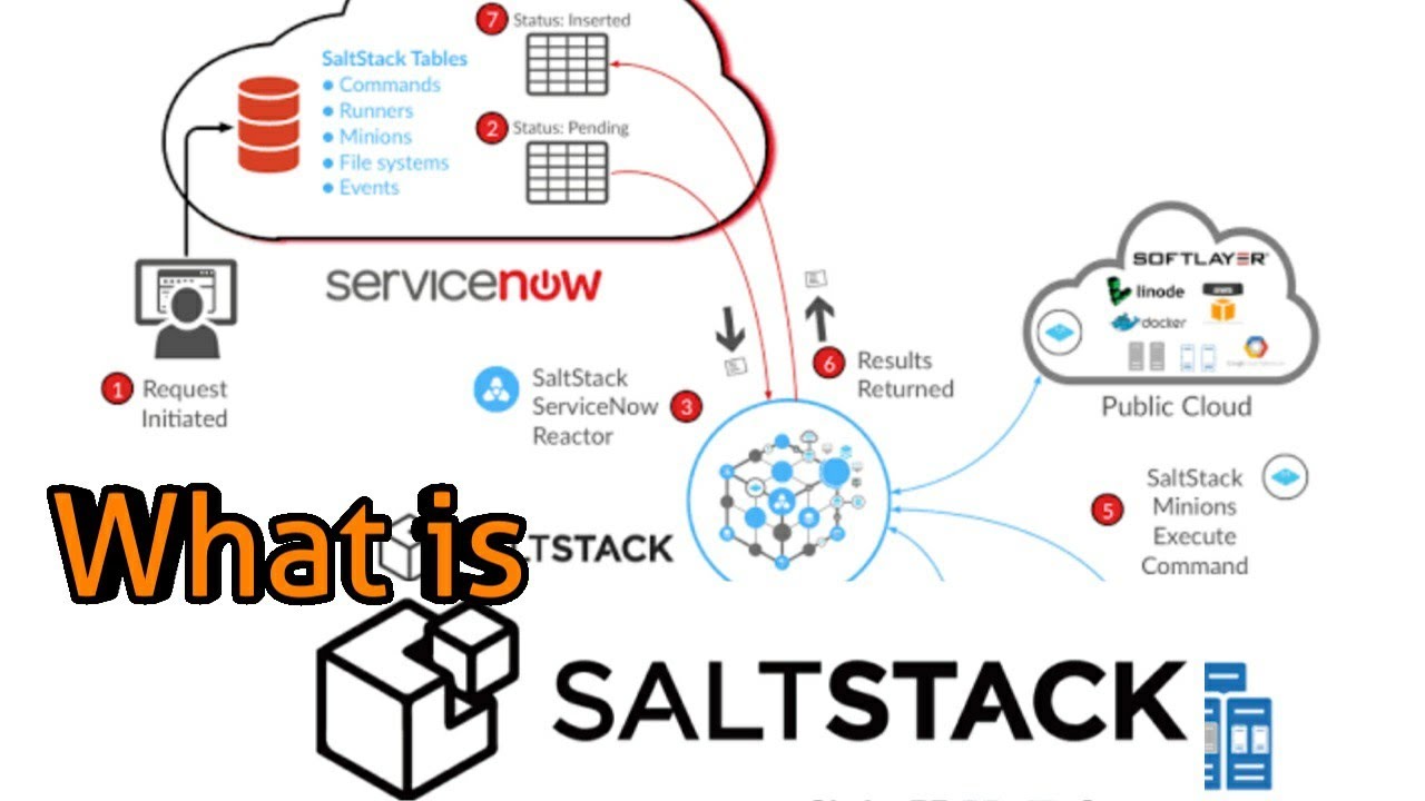 Devops Tools What Is Salt Stack Youtube