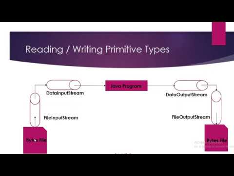 Datainputstream And Dataoutputstream Classes In Java Youtube