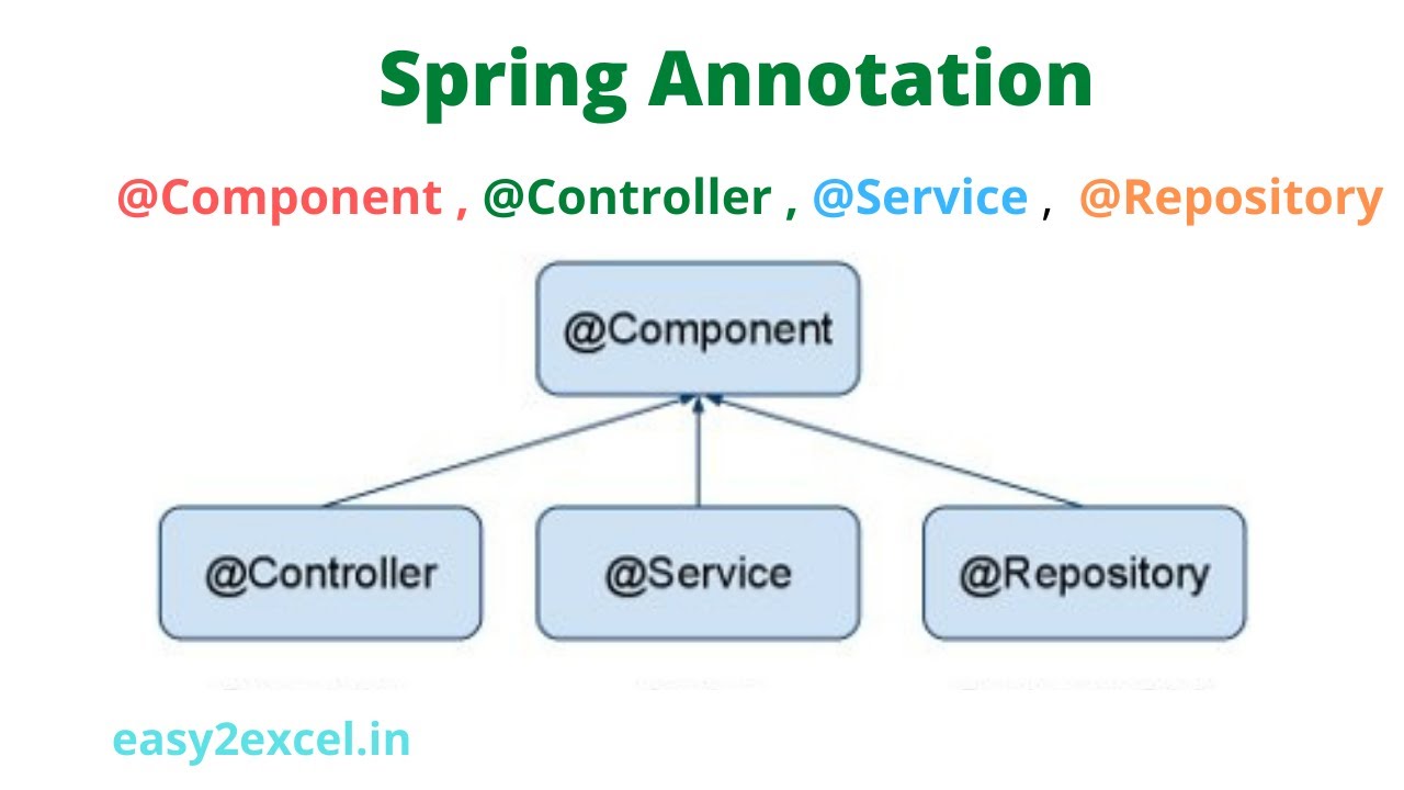 What S The Difference Between Component Controller Repository And