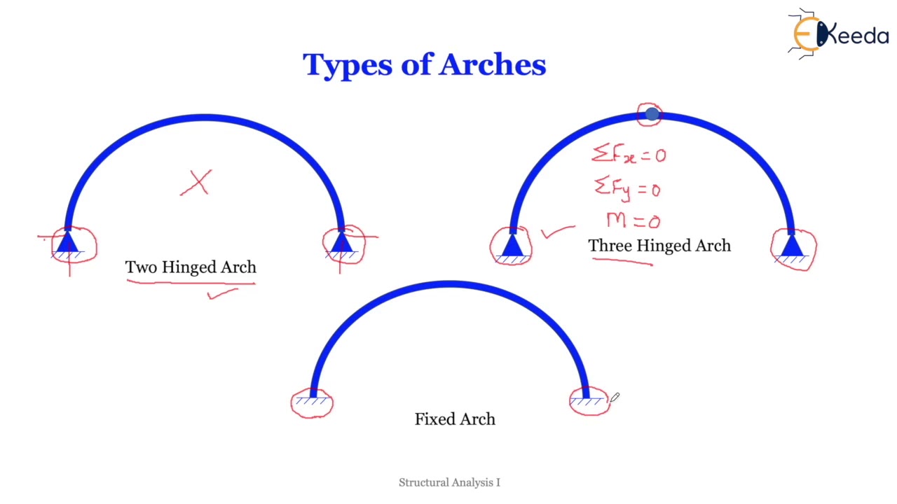 Difference Between Two Hinged Arch And Three Hinged Arch At Brayden